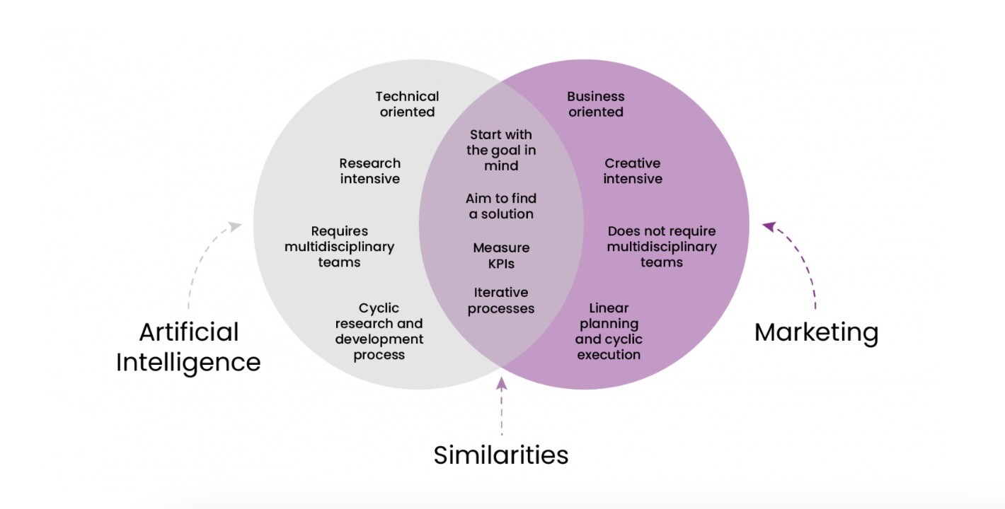 Embracing Artificial Intelligence In Marketing